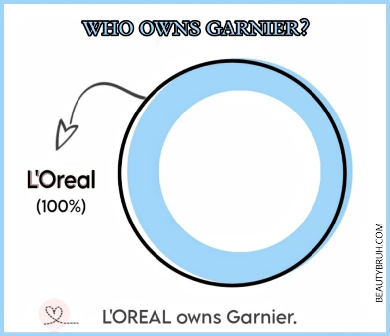 Who Owns Garnier? - Beauty Bruh